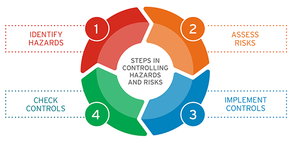Essential Hazard Control Steps for Workplace Safety